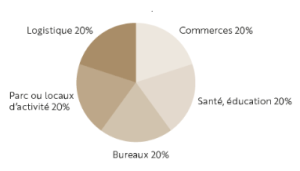 Un investissement durable